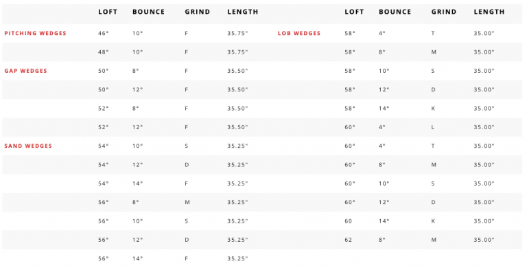 Titleist Vokey Wedges - The Ultimate Guide to the Number 1 Wedge - The ...