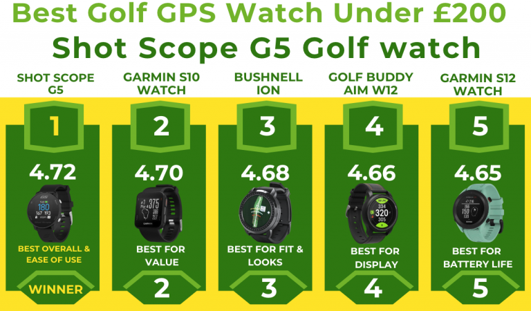 The Best Golf GPS Watch Under £200 Updated for 2025 - The Golf Shop ...
